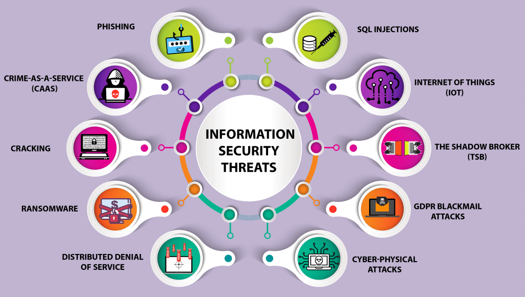 Ye il Fasulyeler Yerde Dolgu Sinirlenmek Silgi Onay Top 10 Cyber Security Threats Plastgrup
